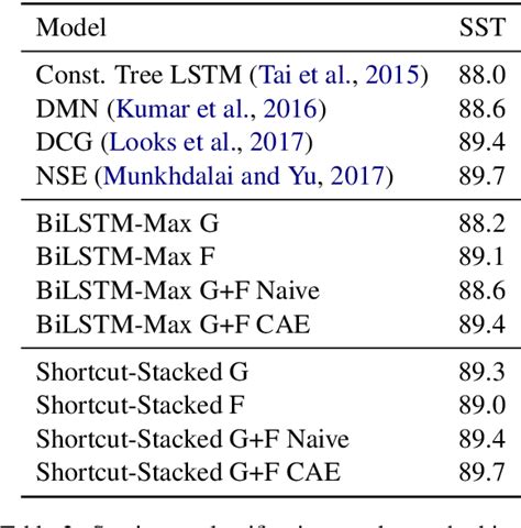 Table 2 From Context Attentive Embeddings For Improved Sentence