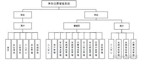 附源码 计算机毕业设计javajsp基于web的停车收费管理系统web收费系统管理平台 Csdn博客