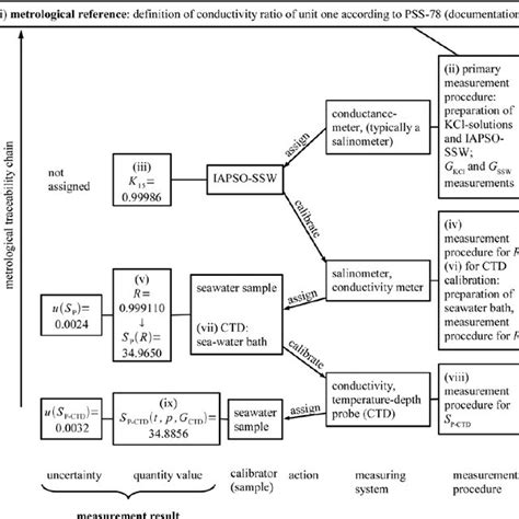 Illustration Of Metrological Traceability Of Chlorinity Measurement Download Scientific Diagram