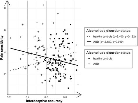 Figure 2 From The Synergistic Effect Between Interoceptive Accuracy And Alcohol Use Disorder