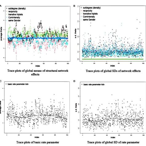 figure e a d trace plot for convergence diagnosis initial estimation