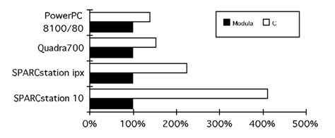 14 results of the modula 2 version of the benchmark program vs the c