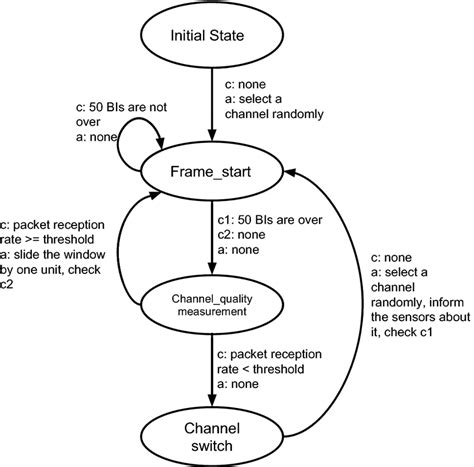 State Machine Diagram For The Dynamic Random Hopping Scheme Download Scientific Diagram