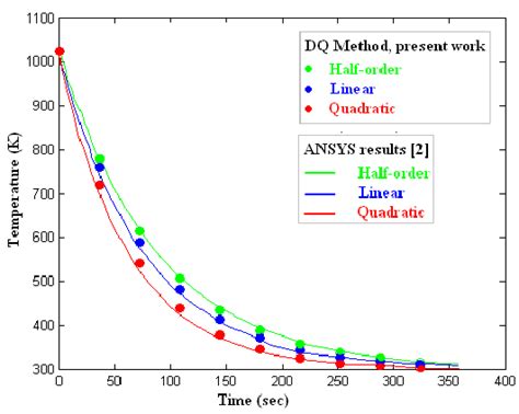 Comparison Of Differential Quadrature Method With Ansys Software Of