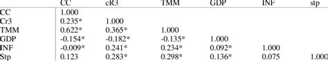 Correlation Matrix Between Pearson Variables Download Scientific Diagram