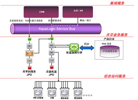 soa参考架构 csdn博客