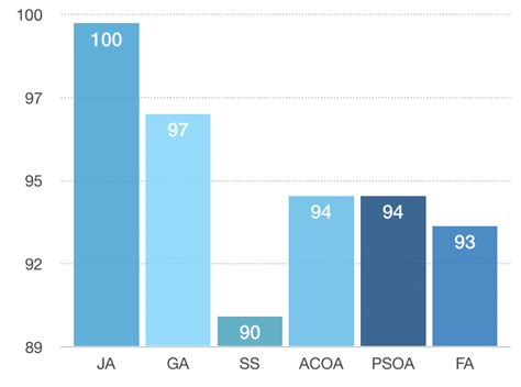 Comparison Of The Accuracies Of The Hybridised Models Of Jaya Algorithm