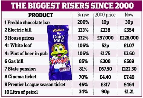 The History Of Cadburys Freddo Price Rise One Pound Sweets