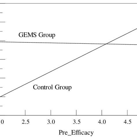 Predicted Self Efficacy Outcome As A Function Of Pre Test Teacher Self