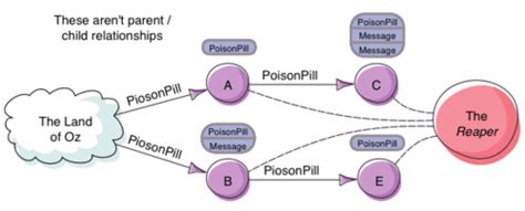 Let It Crash Shutdown Patterns In Akka