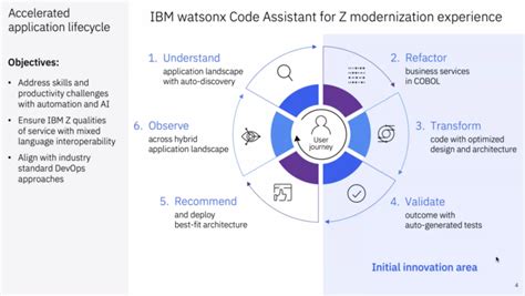 Watsonx Code Assistant Adds Cobol To Java Translations On Ibm Z