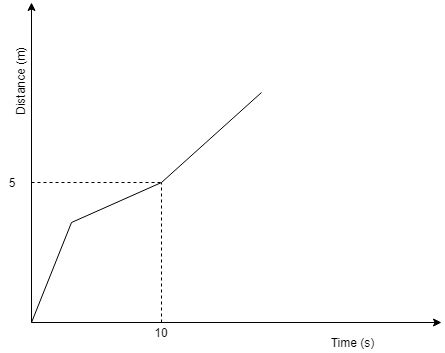 Instantaneous Velocity And Speed Class Physics MCQ Sanfoundry