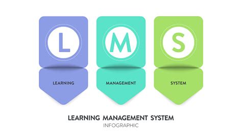 Lms 또는 Learning Mangement System 모델 인포 그래픽 다이어그램 차트 배너 템플릿 벡터에는 학습 관리 및