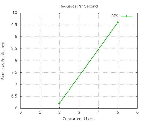 How To Stress Test Your App Using Funkload — Part 1 Python