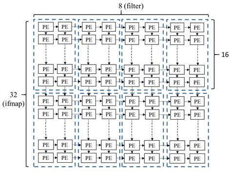 Reconfigurable Architecture And Dataflow For Memory Traffic Minimization Of Cnns Computation