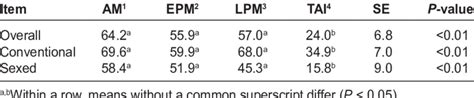 Pregnancy Rates By Insemination Time For Conventional And Sexed Semen Download Table