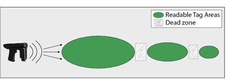 Rfid Reflections Telaeris Inc