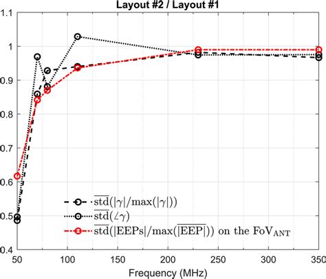 Ratios Between Two Layouts Layout 2layout 1 The Average Over The