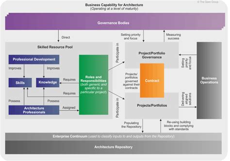 TOGAF 9 1 Framework A Comprehensive Guide EU Vietnam Business