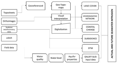 workflow for spatial data processing and si vulnerability download