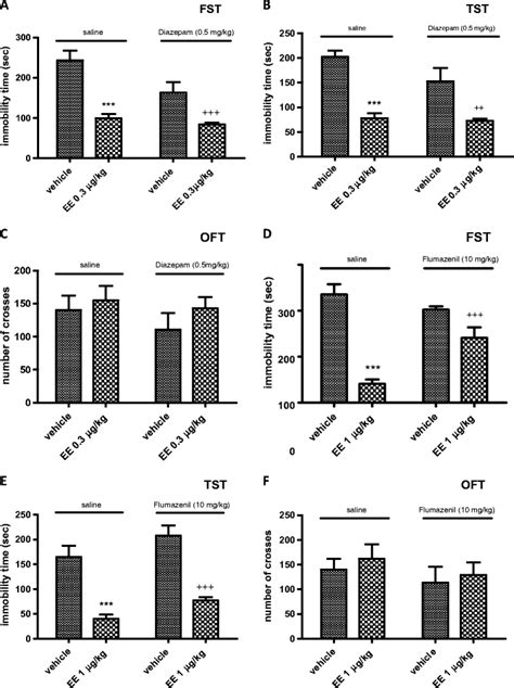Effect Of Co Administration Of Sub Effective Dose Of Diazepam