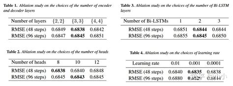 结合创新！lstmtransformer！！ 知乎