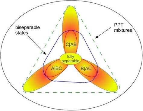 Schematic View Of The Ppt Mixtures Green Dashed Lines As An Outer Download Scientific