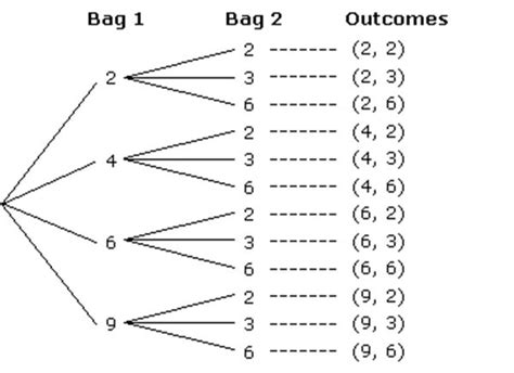 Tree Diagram With 3 Choices