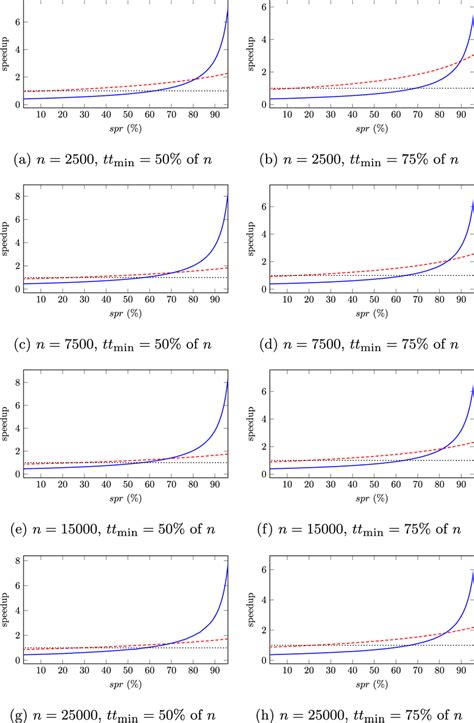 speedups of implementations of ts csr algorithm 8 red dashed curve