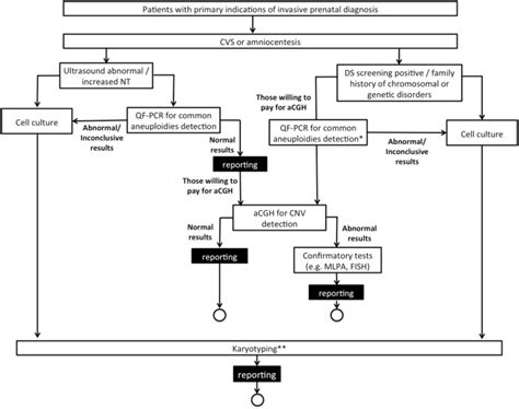 Laboratory Workflow Of The Current Algorithm For Invasive Prenatal