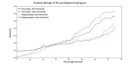 Decline Of Memory Traces Due To Lesion Of The Parahippocampal Gyrus