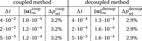 The Magnitude Of The Spurious Currents At T 03 For Different Time Download Table