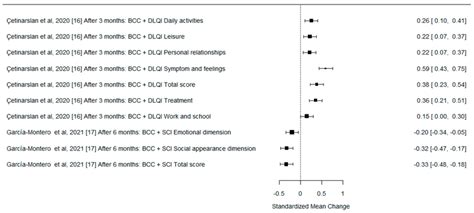 the forest plot for differences in the preoperative and postoperative