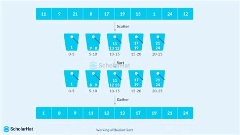 Bucket Sort In Data Structures