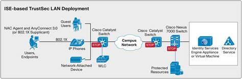Cisco ISE Identty Security Engine