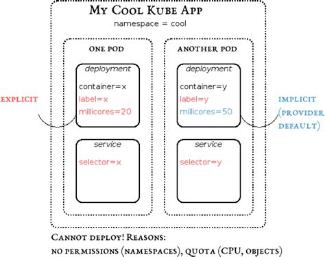 Rightsizing Kubernetes Applications Service Engineering Icclab And Splab