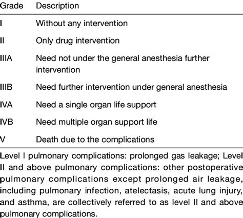 Grading Standards Of Postoperative Complication 41 Download Scientific Diagram