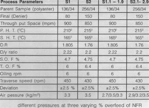 Process Parameters For Samples Download Table