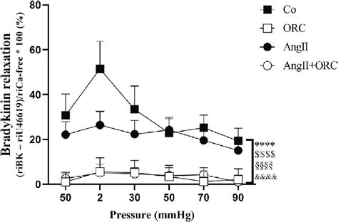 Bradykinin Relaxation Is Plotted In This Figure As A Function Of
