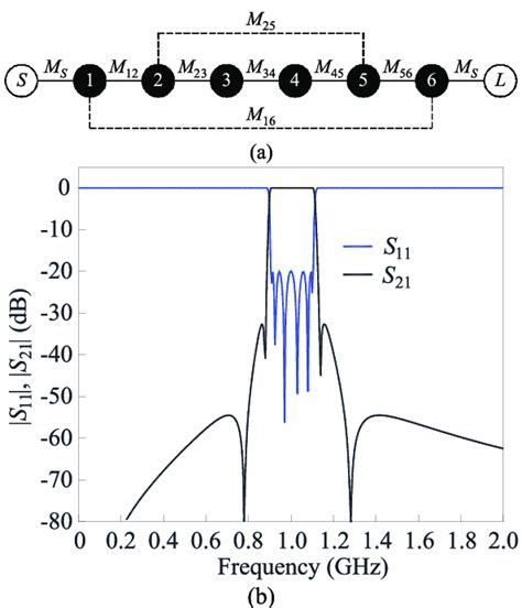 Inline Sixth Order Canonical Filter A Coupling Scheme B