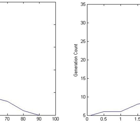 A Plot Between Population Size And Generation Count B Plot Between Download Scientific Diagram