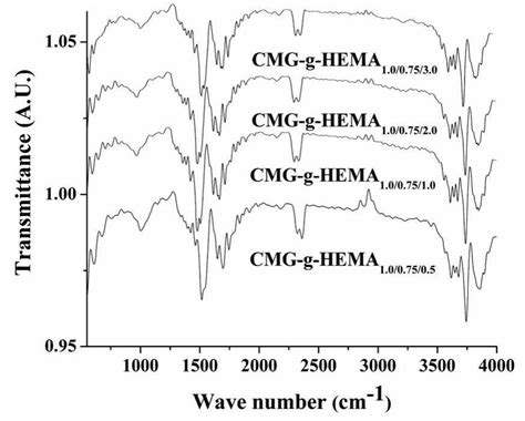 Comparative Ftir Spectra Of Copolymer Composites