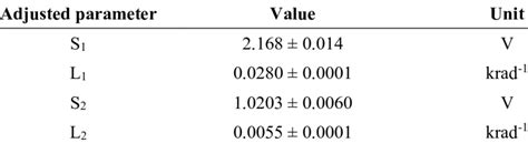 Curve Parameters Of ∆vth Versus Cumulative Dose [8] Adjusted To Download Scientific Diagram