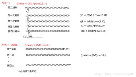 unsigned int reverse bit unsigned int value 这个函数的返回 值value的二进制位模式从左到右