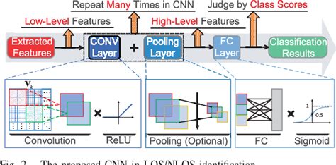 figure 2 from cnn based los nlos identification in 3 d massive mimo systems semantic scholar