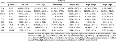 Differences In The Functional Traits Of Quercus Aliena Var