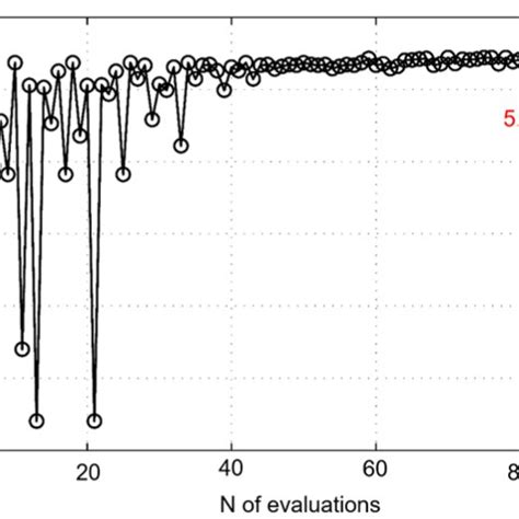 Optimization Convergence History For The Steady Flow Optimization Download Scientific Diagram