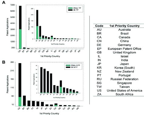 Distribution Of Patent Applications By 1st Priority Country Related To