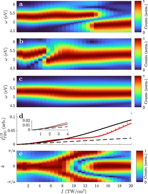 Optically Thin Calculations Using 8 Fs Gaussian Pulses The Spectra Of Download Scientific