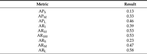 Table 6 From A Comparative Analysis Of Object Detection Metrics With A